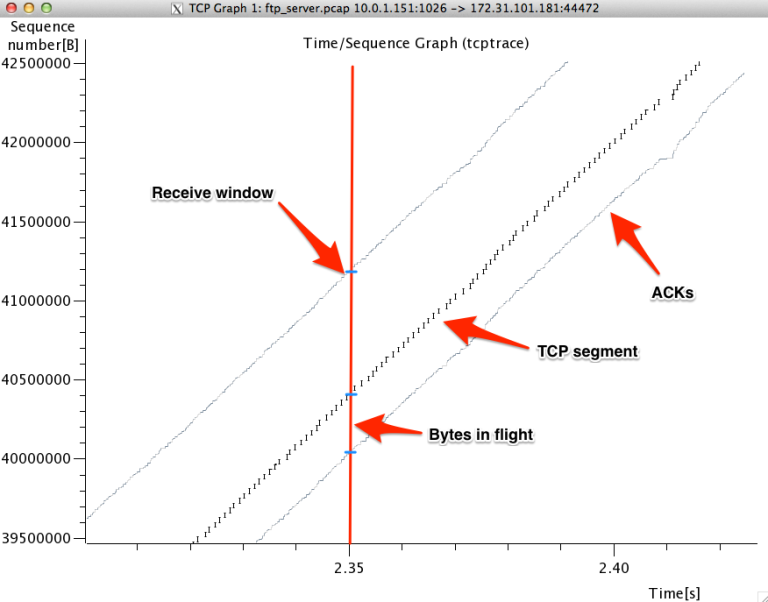 Understanding The Tcptrace Time Sequence Graph In Wireshark Packetbomb